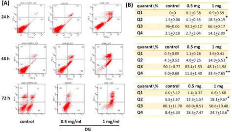 Dg Treatment Induced A549 Lung Cancer Cells Apoptosis A A549 Cells