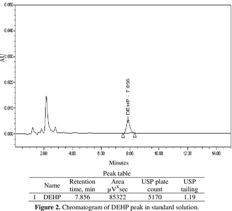 Figure 3 From Validated Reverse Phase Hplc Method For The Determination Of Dehp Content In