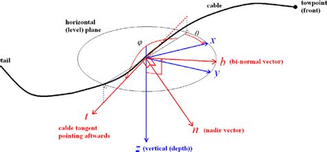 Orientation Of Local T N B And Absolute X Y Z Coordinate