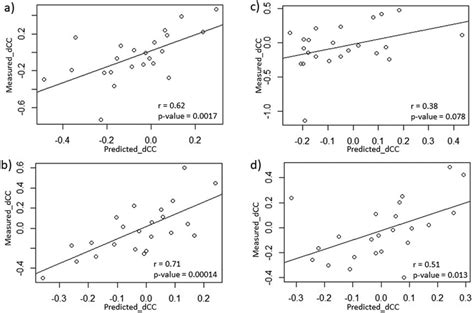 Scatterplots Showing The Relationship Between Measured Dcc Y Axis And
