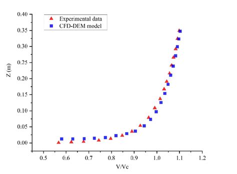 Dimensionless Mean Velocity Distribution Vc Represents Critical Download Scientific Diagram