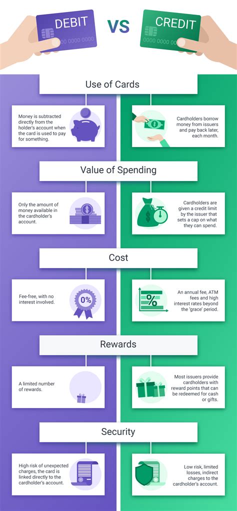 Difference Between Debit Credit Card Meaning Sekaing