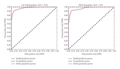 Receiver Operating Characteristic Curves Of Models A Fknn B Ann Download Scientific