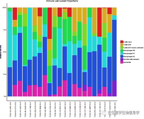 最全面的免疫浸润分析使用教程，虽晚必到 ——免疫浸润分析里不得不提的神器cibersort 知乎