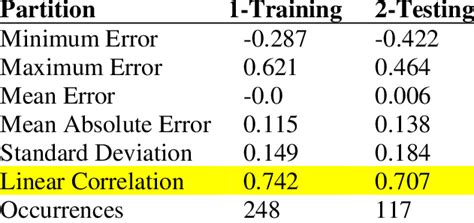The Results Of The Regression Evaluation Download Scientific Diagram