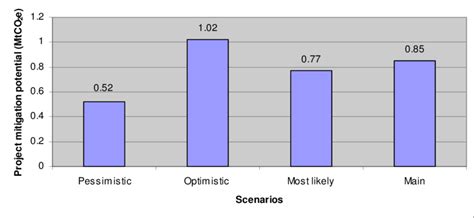 5 Scenario Sensitivity Analysis For The Rio Rural Project Download