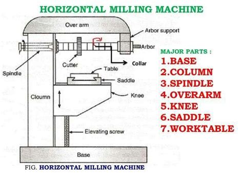 Parts Of A Milling Machine