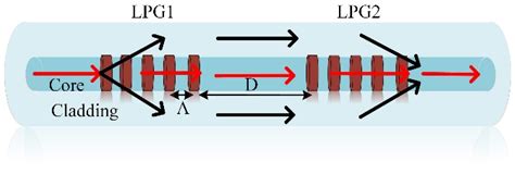 Sensitivity Characterization Of Cascaded Long Period Gratings Operating Near The Phase Matching