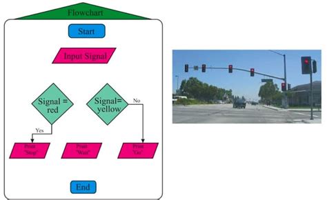 draw a sequential flowchart to convert the given fahrenheit to celsius
