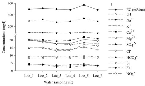 Spatial Variation Of Selected Water Quality Parameters Along Different Download Scientific