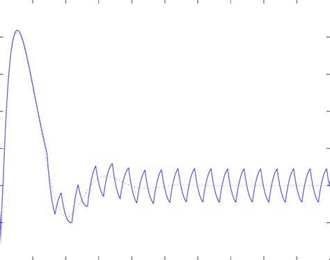 Outputs Of The Dithered Relay Feedback System 1 Solid And The Download Scientific Diagram