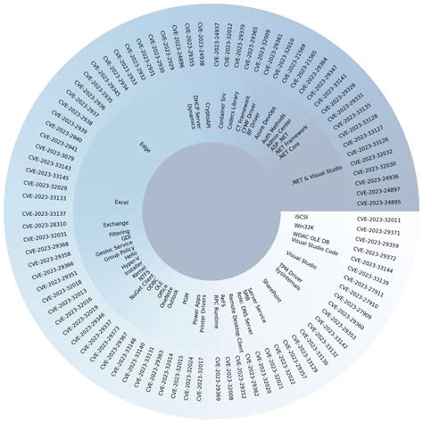Travis Smith On Linkedin Vulnerabilities Vulnerabilitymanagement Infosec Risk Riskmanagement