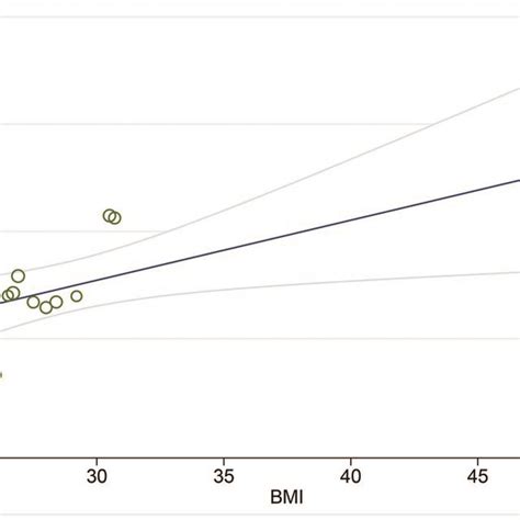 Meta Regression Analysis For The Effect Of Bmi On The Nafld Patients Download Scientific