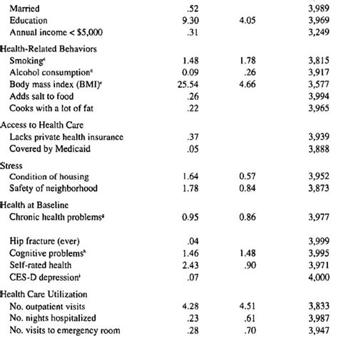 Descriptive Statistics And Coding For The Independent Variables Used In