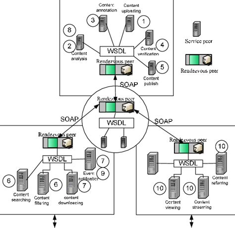 P2p Sccm Scenario Example Download Scientific Diagram