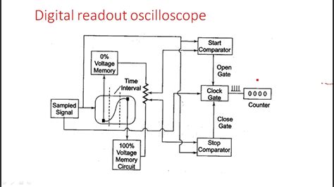 Digital Readout Digital Storage Oscilloscopes Electrical Instruments Eim Lec 37