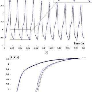 A Inrush Current Of The Transformer B Dynamic Hysteresis Curve For Download Scientific