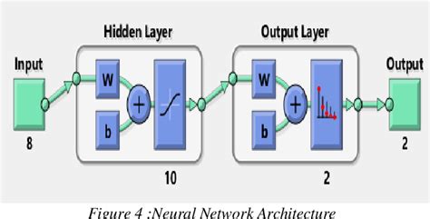 Figure 4 From A Hybrid Data Mining Approach For Diabetes Prediction And