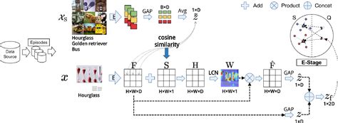 Figure 1 From Improving Embedding Generalization In Few Shot Learning