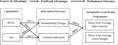 Figure 1 From Achieving The Success Of Sustainability Development