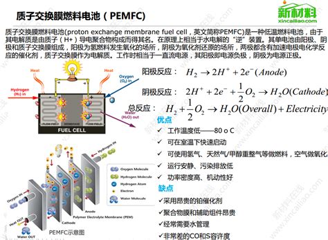 一张图解读燃料电池 中国化学与物理电源行业协会
