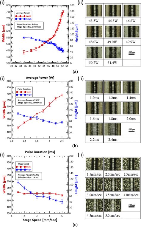 The Three Varied Parameters A Laser Power B Pulse Duration And C Download Scientific
