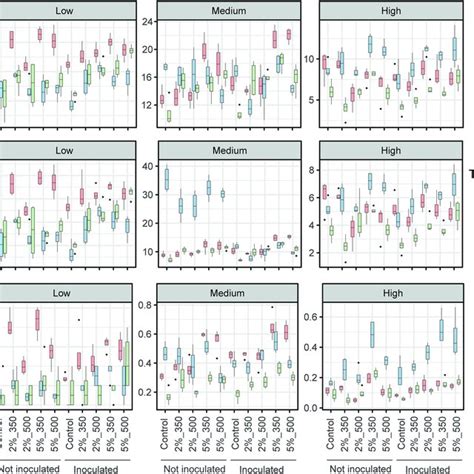 Box Plots Showing Plfa Based Total Bacterial And Fungal Abundance In