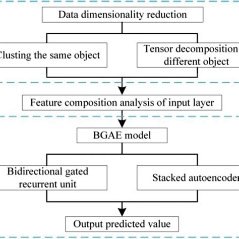 The Structure Of The Stacked Autoencoder Download Scientific Diagram