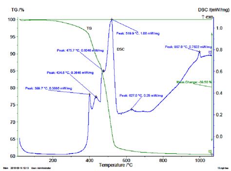 Results Of Dsc Tg Measurements Of Sample C Download Scientific Diagram