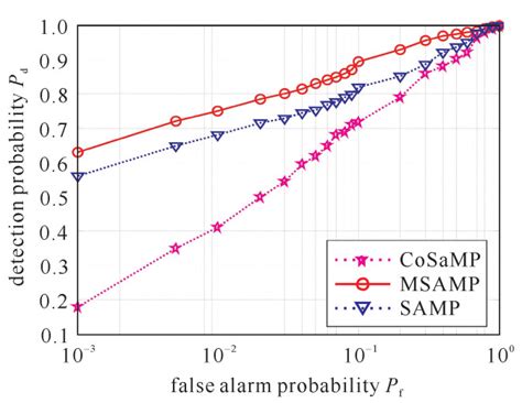 Wideband Compressed Spectrum Sensing Based On Modified Sparsity