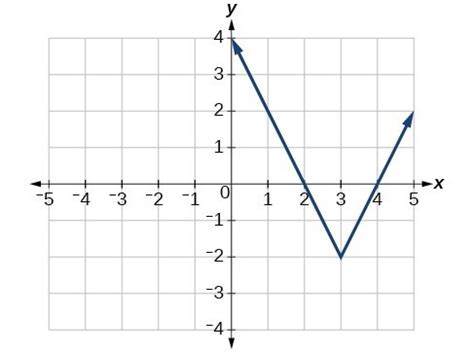 Graph An Absolute Value Function College Algebra Graph An Absolute Value Function College Algebra