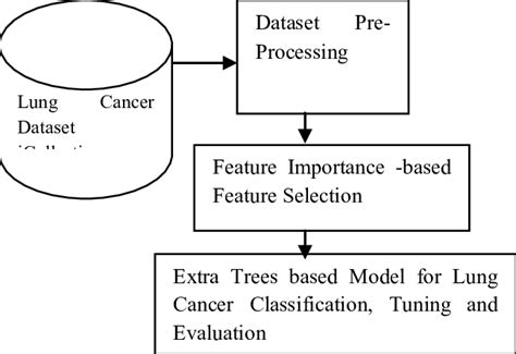 Extras Tree Based Lung Cancer Classification Scheme Download Scientific Diagram