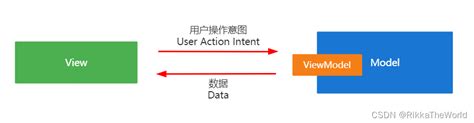 android mvi 架构学习 csdn博客