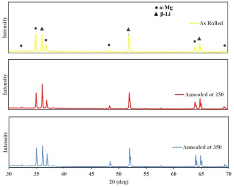 Xrd Results Of The Annealed Specimens At Different Temperatures