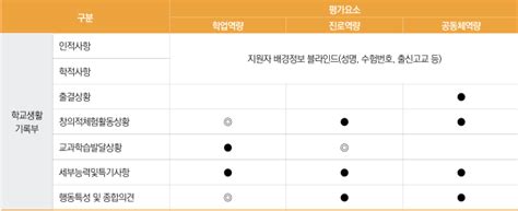 2025학년도 수시 아주대 기회균형전형 모집요강고른기회 전형 농어촌 전형 사회배려자 기회균등 국가보훈대상자 네이버 블로그