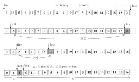 乱谈partition算法 Less Is More