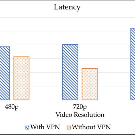 comparison between vpn and without vpn connection for latency parameter