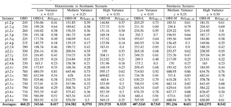 Table 2 From A Genetic Algorithm Simheuristic For The Open Uav Task