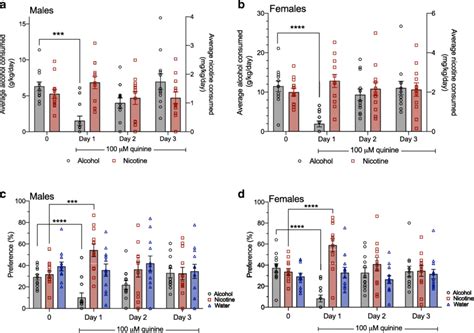 Temporary Quinine Induced Suppression Of Alcohol Intake Produces An