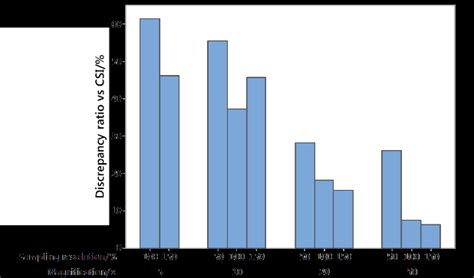 8 Discrepancy Ratios Between Xct And Csi Data Download Scientific Diagram