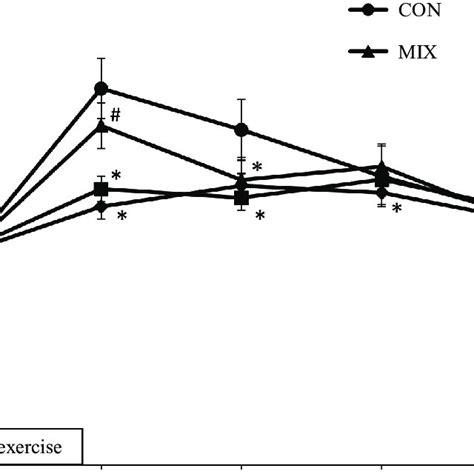 Postprandial Glucose Responses Across Time 0 To 120 Min Following