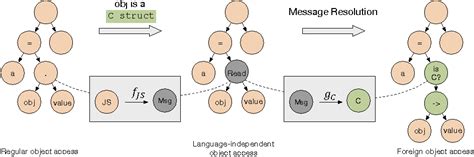 Figure 4 From High Performance Cross Language Interoperability In A