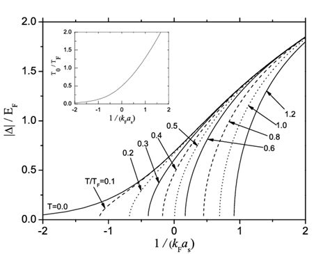 The Saddle Point Value ∆ Is Shown As A Function Of The Interaction Download Scientific Diagram