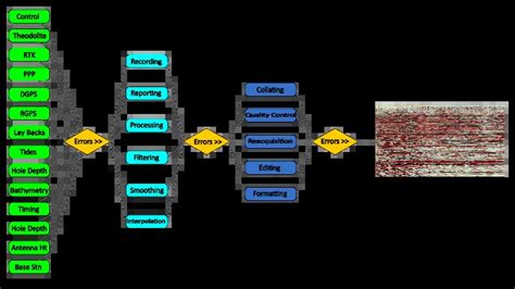 Postplot Errors Overview Postplot