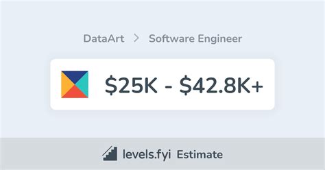 dataart software engineer salary in serbia 25k 42 8k levels fyi