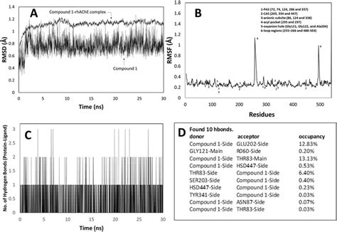 The Trajectory Analyses Along 30 Ns Of Md Simulations The Root Mean
