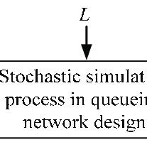 Input Output Relationship In Queueing Network Design Download Scientific Diagram