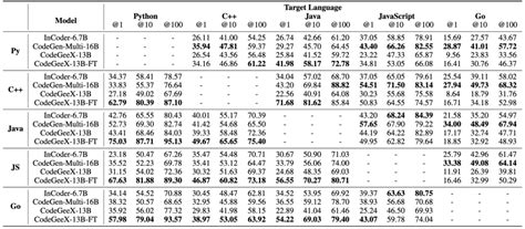 CodeGeeX Large Language Models