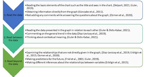 Graph Comprehension Levels And Aspects Curcio 1987 Download Scientific Diagram