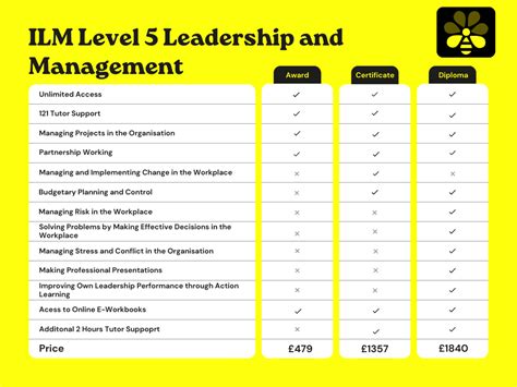 Level 5 Ilm Diploma In Leadership And Management Learnerbee